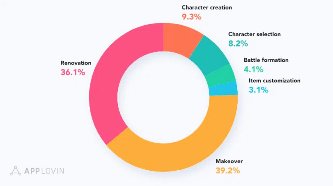 Upgrade your creatives with gamer motivations: customization and self ...